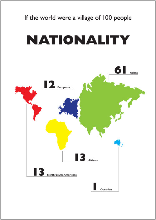 If The World Were Only 100 People [IMAGES] | Youth Ki Awaaz