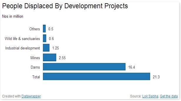 Dams, Displacement And The Human Cost Of Development | Youth Ki Awaaz