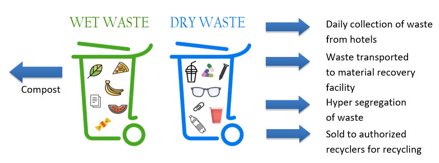 How The Waste Of 5 Hotels In Delhi Can Create 1,698 Livelihoods A Year ...