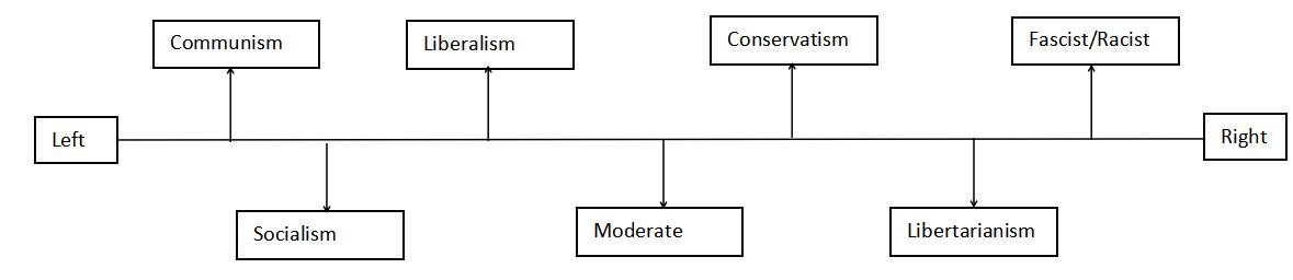Political Spectrum: An Overview From ‘Left’ To ‘Right’ | Youth Ki Awaaz