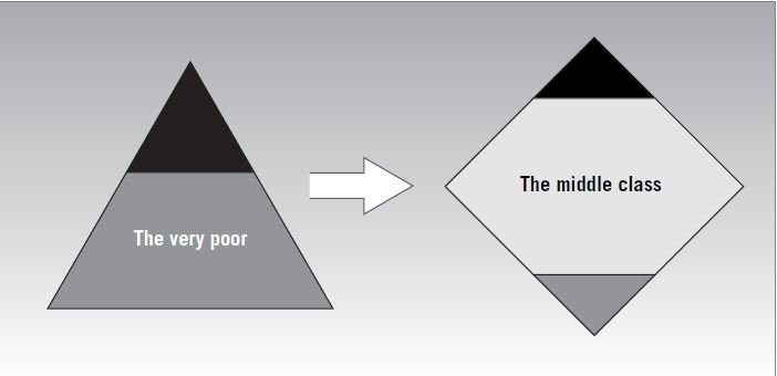 Bottom Of The Pyramid: A Layer To Focus On For Holistic Development ...