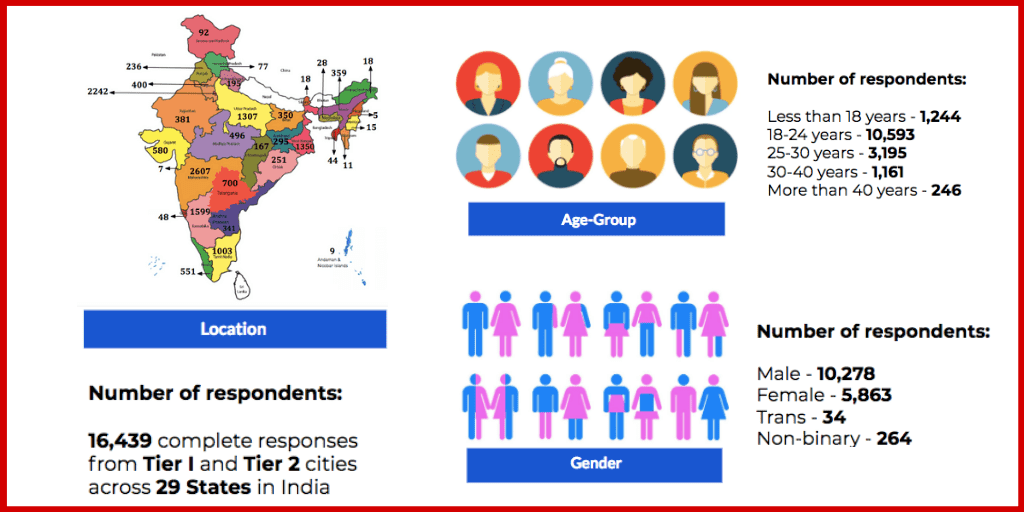 All About The Great Indian Youth And Democracy Survey Youth Ki Awaaz All About The Great Indian Youth And Democracy Survey Youth Ki Awaaz