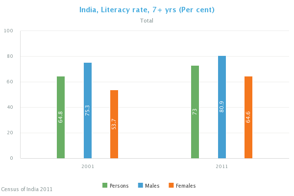 Understanding The Education System In India