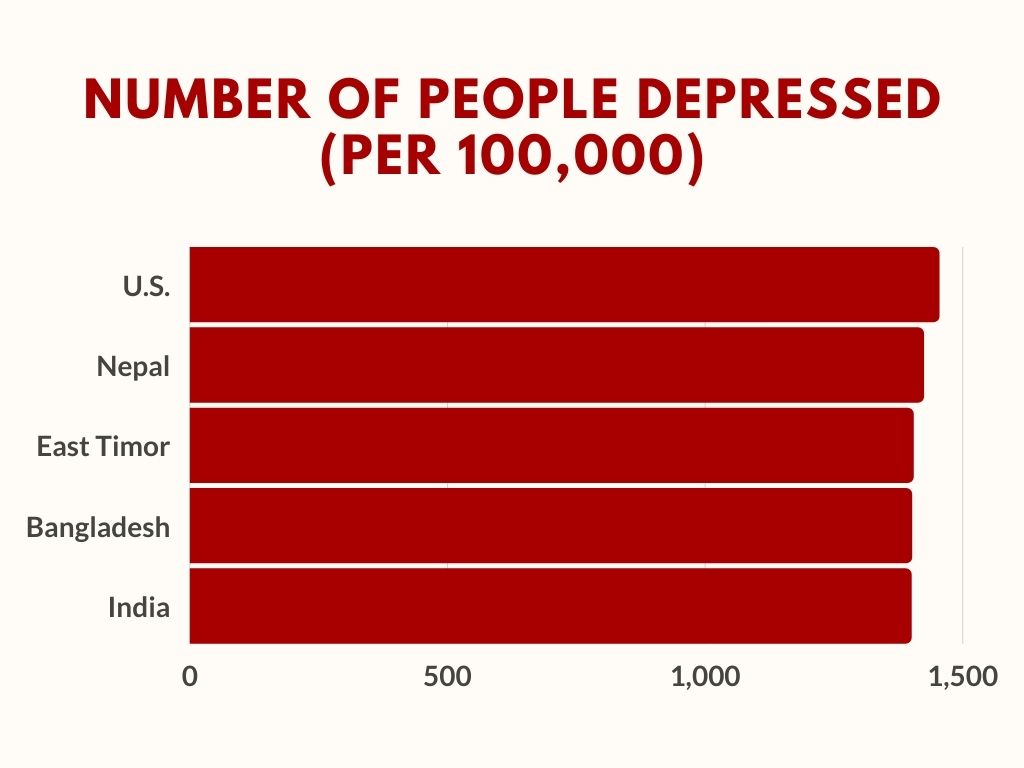 Shortage Of Mental Health Professionals India | Youth Ki Awaaz