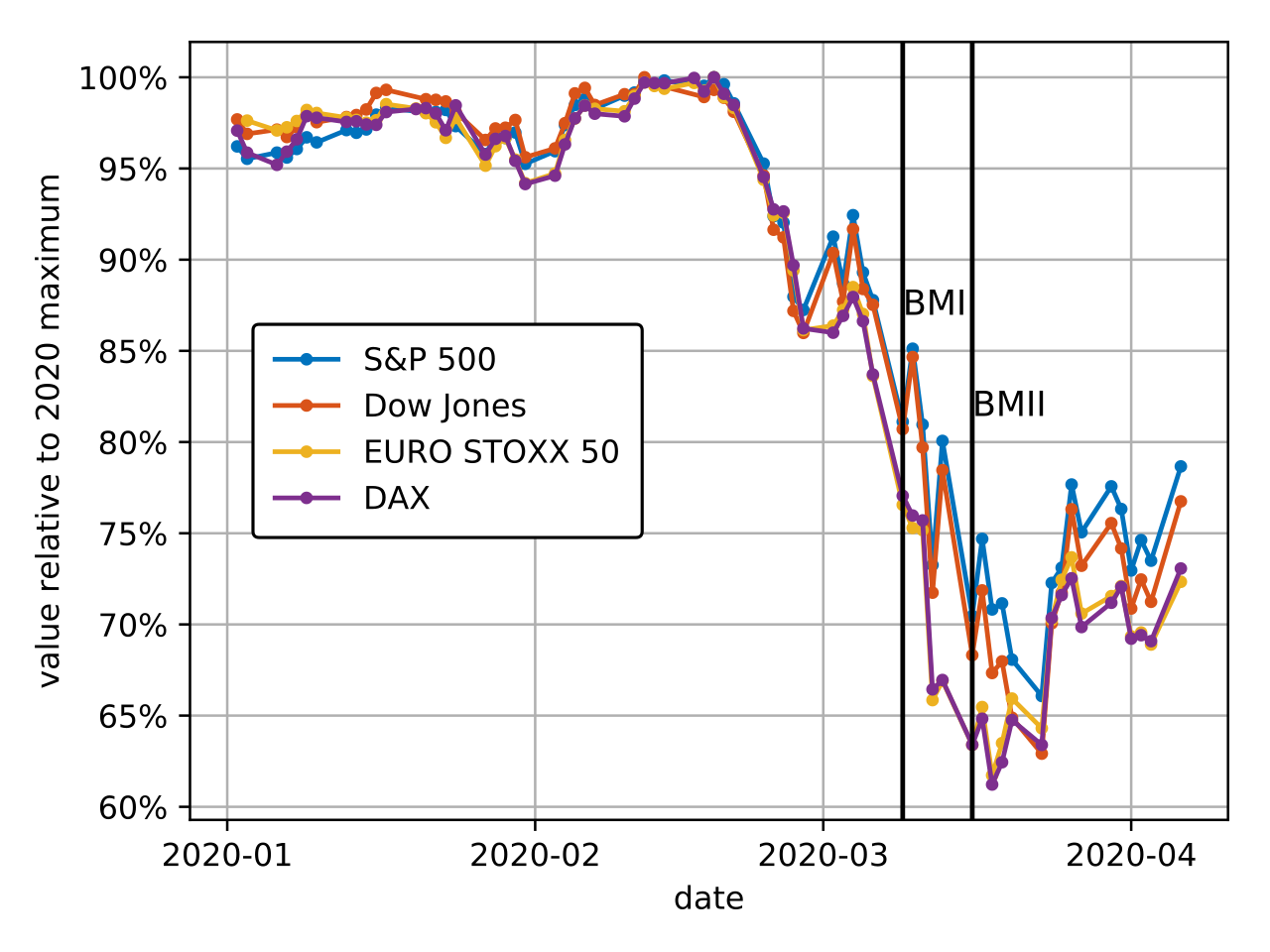 How Did The Stock Markets Recover?